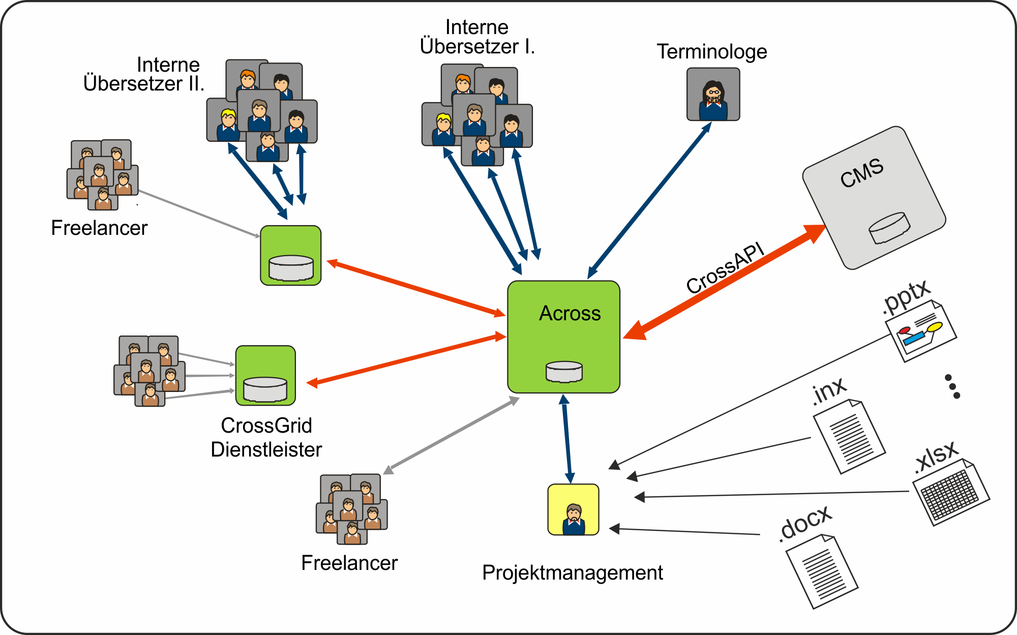 Support zum Across Language Server – SALISBURY: TECHNISCHE REDAKTION ...